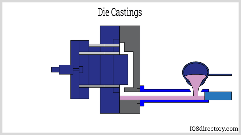 What is Die Casting?